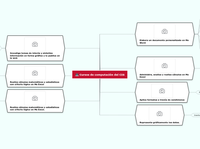 Cursos de computación del CIS - Mind Map